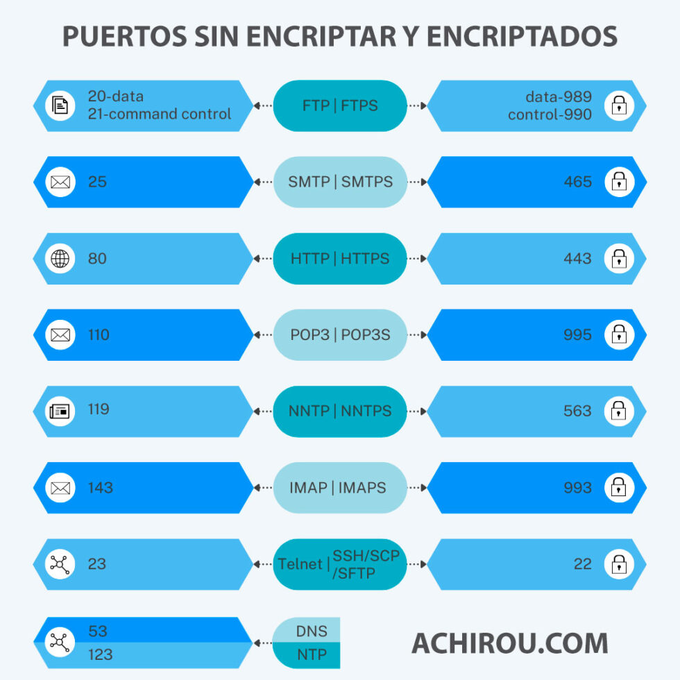 Guía Rápida de Puertos y Protocolos - Álvaro Chirou