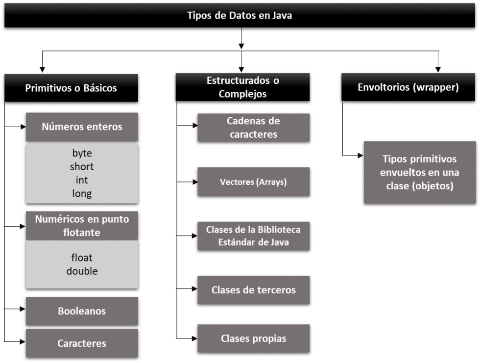 Curso Gratis de Java para Hackers – Tipos de Datos - Álvaro Chirou