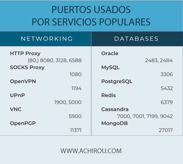 Curso de Redes para Hackers – Puertos y Protocolos de Red - Álvaro Chirou
